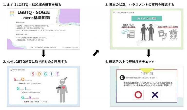 LGBTQ・SOGIEに関する基礎知識 | 研修向けeラーニング